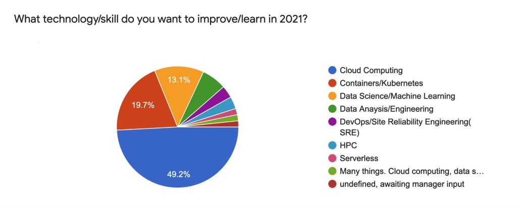We were glad to see that most participants are happy to spend 2-3 hours weekly to build ...