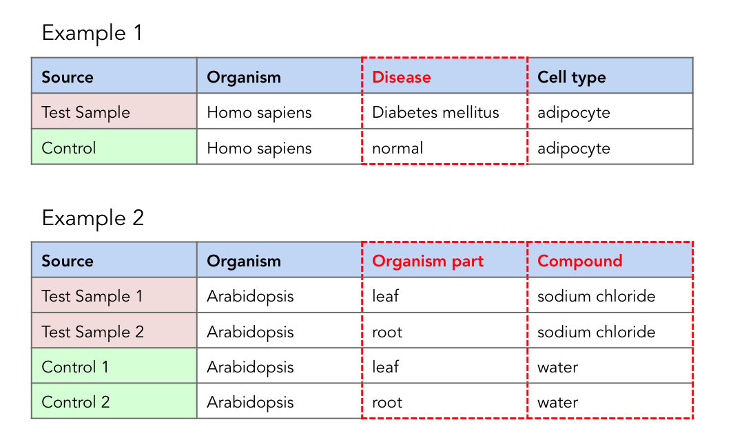 The experimental variable | ArrayExpress